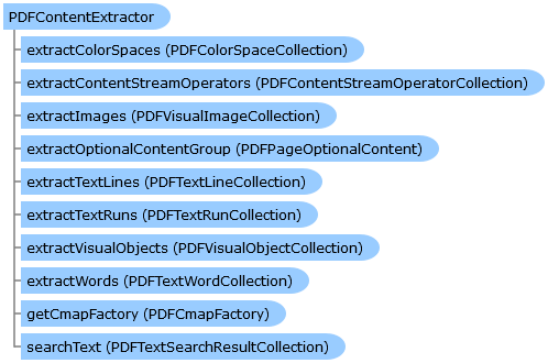 PDFContentExtractor Class