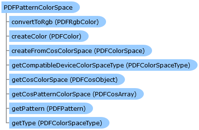 PDFPatternColorSpace Class