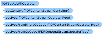 PDFSetRgbFillOperator Class