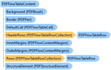 PDFFlowTableContent Class