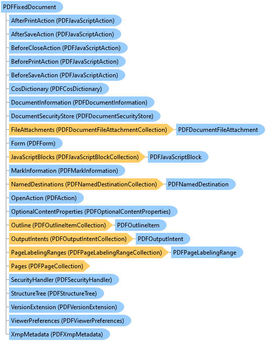 PDFFixedDocument Class